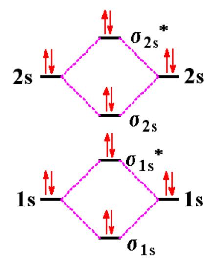 Molecular Orbital Energy Level Diagram