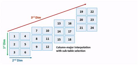 Interpolation With Subtable Selection Algorithm For Row Major Array