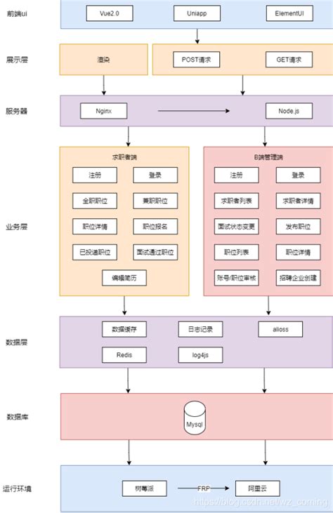 vue2 0 nodejs nestjs mysql nginx全栈开发，项目实战（一）：项目简介 忆云竹