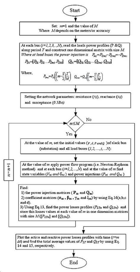 algorithm to find active and reactive power loss using simple formulas download scientific diagram