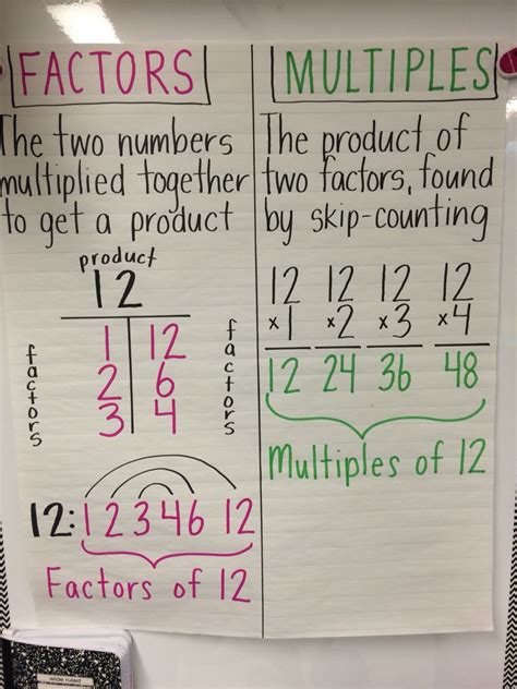 Comparing Fractions Anchor Chart