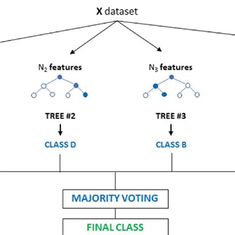 example of random forest decision trees download scientific diagram