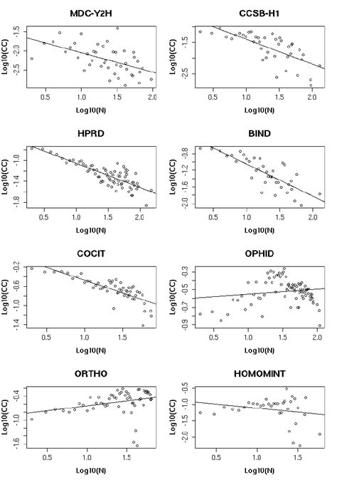 clustering coefficient plots show the dependence of the clustering download scientific diagram