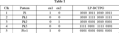 table 1 from minimizing test power in vlsi architecture using bist based low transition test