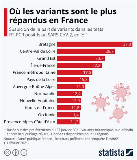 Graphique Covid 19 où les variants sont le plus répandus Statista