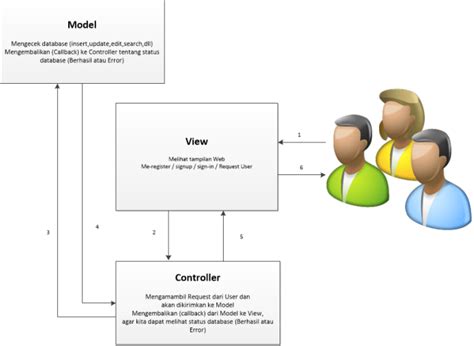 apa itu konsep mvc model view controller dalam pengem