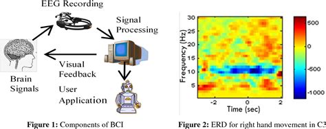 figure 2 from motor imagery based brain computer interface bci using artificial neural network