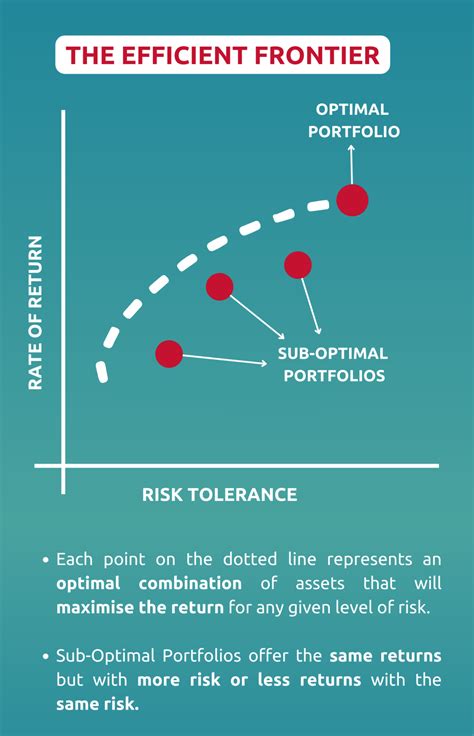 What Is The Efficient Frontier