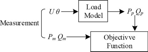framework of load model parameter identification download scientific diagram