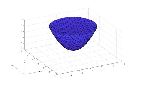 consider the function f x y x 2 y 2 sketch the graph o quizlet