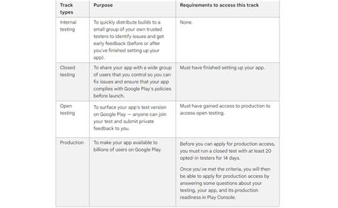 New Testing Requirements For Google Play Developer Nov Aso World