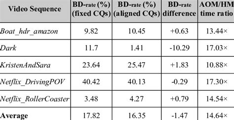 av1 compression efficiency considering the four recommended av1 cqs download scientific diagram