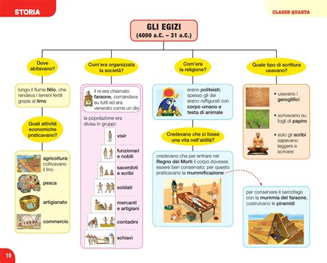 Pin Su Storia Quarta Elementare