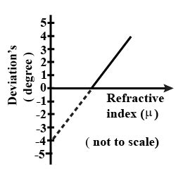 Figure Shows The Graph Of Angle Of Deviation Delta Versus Angle Of
