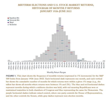 Midterm ElectionsWhat Do They Mean For Markets Capstone Financial