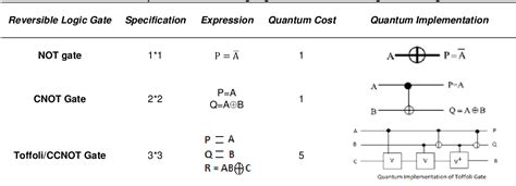 table 1 from implementation and analysis of reversible logic based arithmetic logic unit