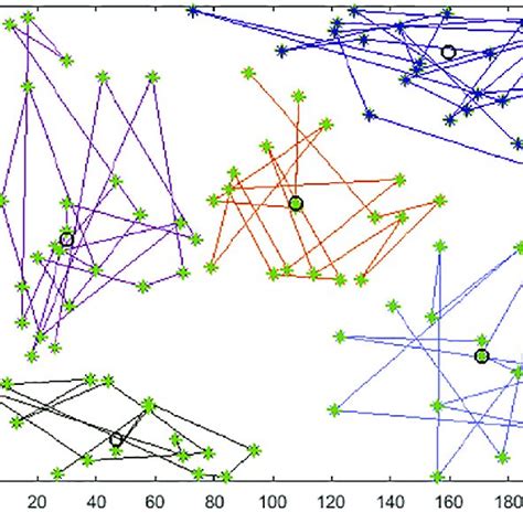 cluster formation using partitional clustering download scientific diagram