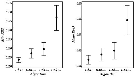 sensors free full text a heuristic based adaptive iterated greedy algorithm for lot