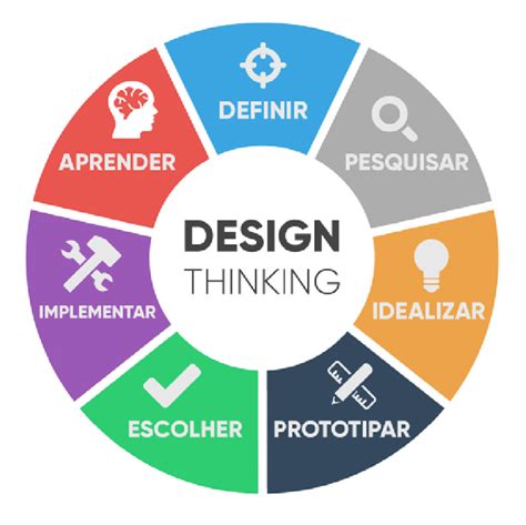 São Etapas De Design Thinking As Seguintes Exceto