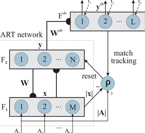 fuzzy artmap neural network architecture specialized for pattern download scientific diagram