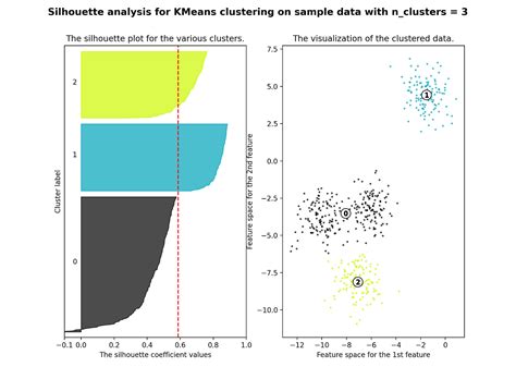 k means clustering how it works and finding the optimum number of clusters in the data by