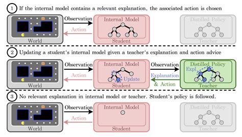 explainable action advising for multi agent reinforcement learning papers with code