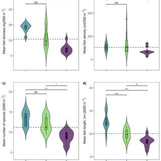 Violin Plots With Boxplots Overlaid Showing The Comparison Of Total