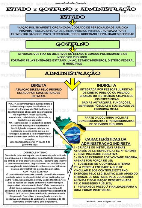 Mapas Mentais sobre ORGANIZAÇÃO DO ESTADO Study Maps