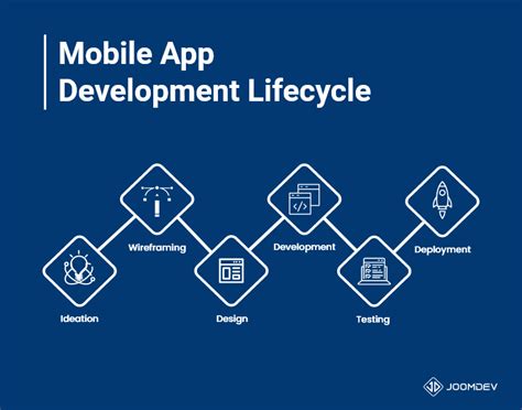 Mobile App Development Guide A Step By Step Process JoomDev