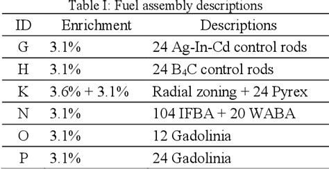 table i from source expansion nodal kernel for multi group pin by pin sp3 core calculation