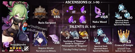 Guía Genshin Impact La mejor Build para Kuki Shinobu armas y artefactos
