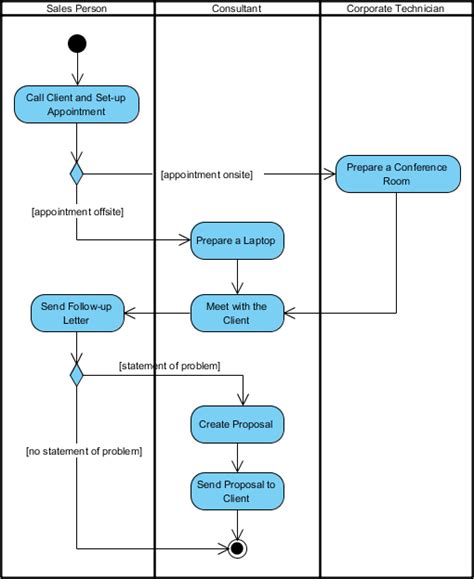 Activity Diagram Uml Diagrams Example Swimlane For Order Fulfilment