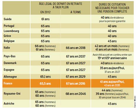 Age légal de départ en retraite à taux plein et durée de cotisation