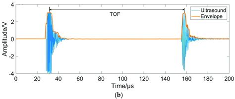 a schematic of pulse echo ultrasonic ranging b a result of the download scientific diagram