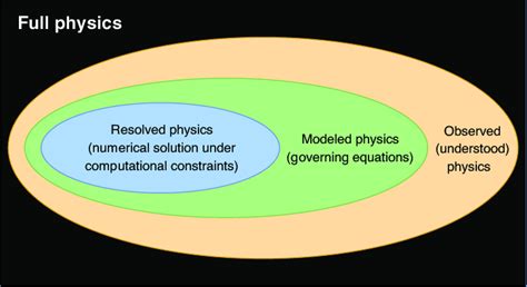 physics based modeling based on first principles but can only model download scientific