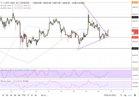 Bitcoin Price Intraday Analysis BTC USD Slips Intrarange