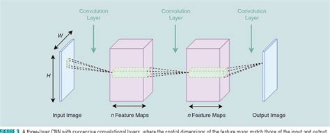 figure 3 from using deep neural networks for inverse problems in imaging beyond analytical