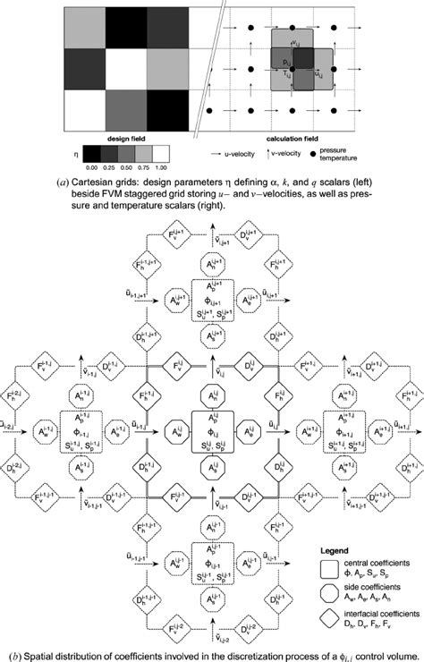 staggered grid and discretization coefficients for fvm download scientific diagram