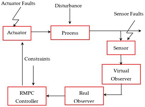 sensors free full text a robust fault tolerant predictive control for discrete time linear
