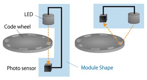 04 Principle And Advantages Of Optical Encoder Tutorials Rotation