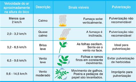 Como o clima pode afetar a aplicação de herbicidas AGROADVANCE