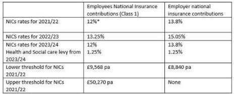 Ni Contributions Threshold 2023 24 Image To U