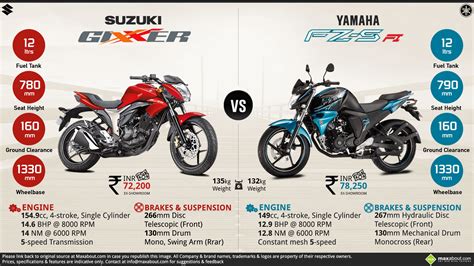 Suzuki Gixxer Vs Yamaha FZS V2 0 Fi