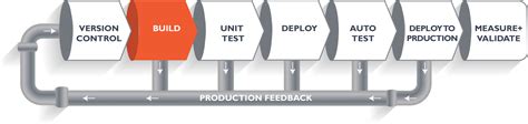 beginner s guide to ci cd pipeline from scratch dzone