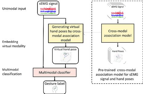 diagram of the proposed hybrid architecture for semg based gesture download scientific diagram