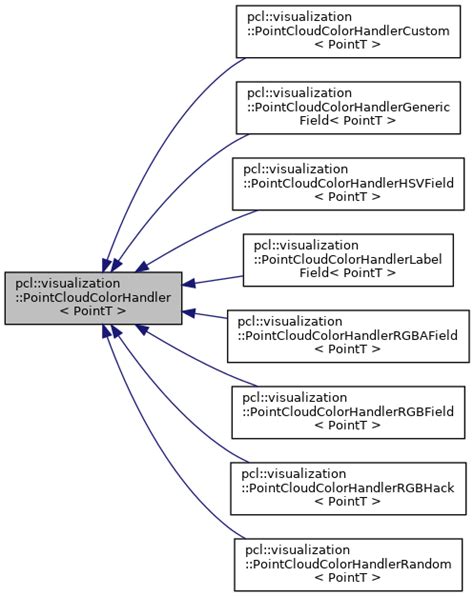 point cloud library pcl pcl visualization pointcloudcolorhandler class template reference