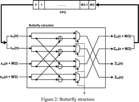 figure 2 from multiplier less based architecture for variable length fft hardware implementation