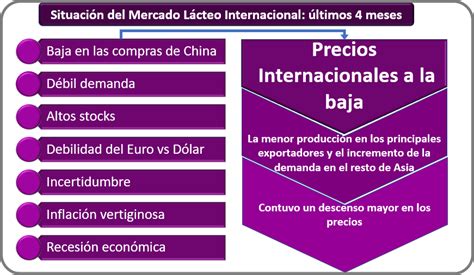 OCLA Indice de Precios de los Lácteos de FAO