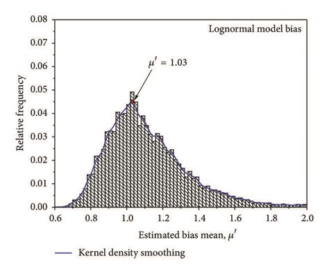 histograms and kernel density smoothing fitting curves for a model download scientific