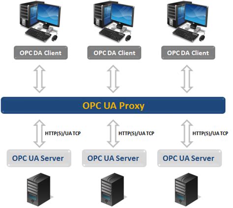 New Opc Products Opc Connect
